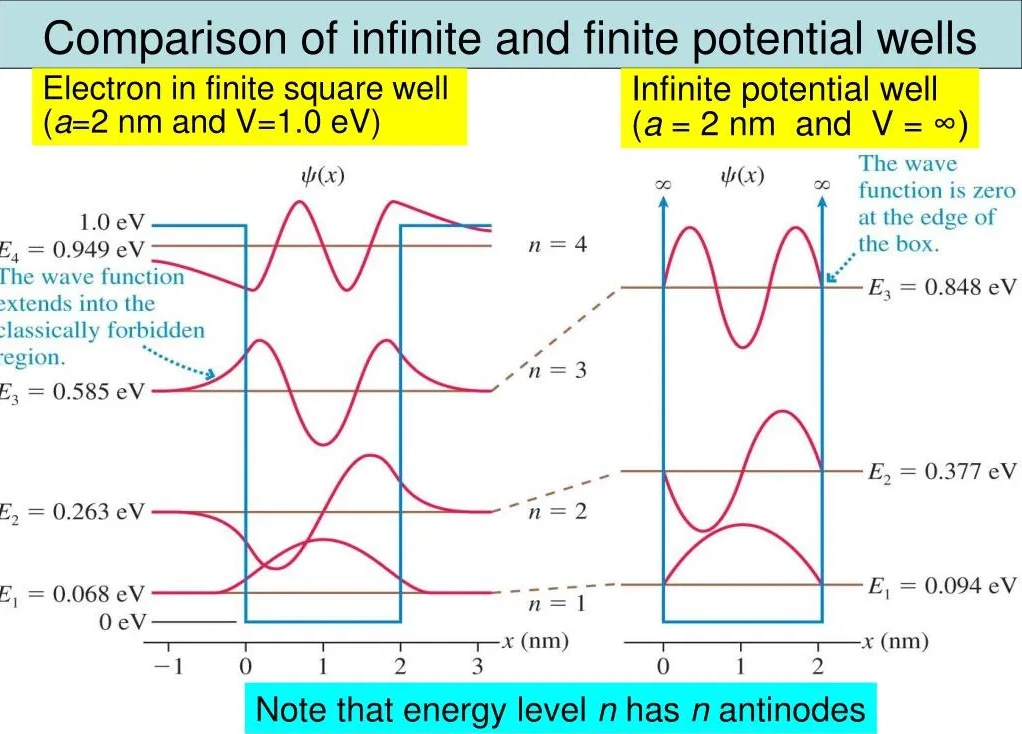 Κβαντικό Φρέαρ | Science Wiki | Fandom
