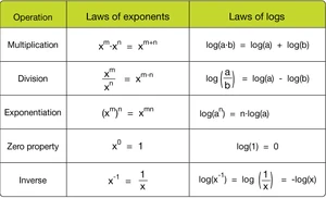 Λογάριθμος | Science Wiki | Fandom