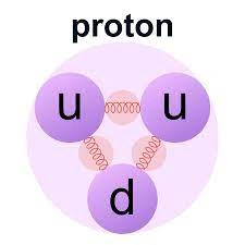 Proton | Open Science Wiki | Fandom