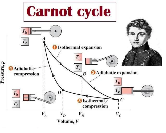 Κύκλος Carnot | Science Wiki | Fandom