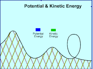 Δυναμική Ενέργεια | Science Wiki | Fandom