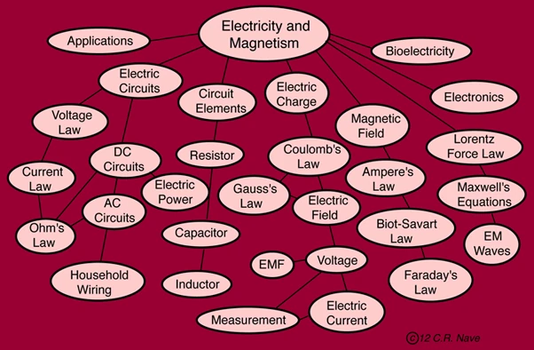 Category:Electromagnetism | Open Science Wiki | Fandom