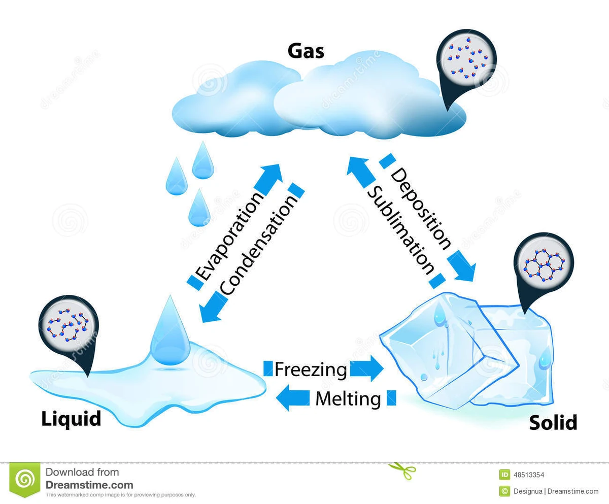 States of Matter | Open Science Wiki | Fandom