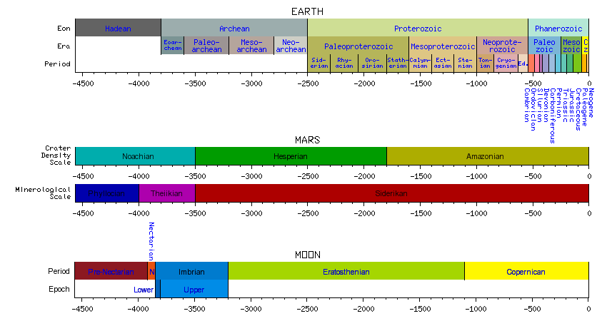 Σεληνιακή Γεωλογική Χρονολογική Κλίμακα | Science Wiki | Fandom