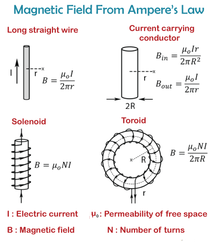 Νόμος Ampere | Science Wiki | Fandom