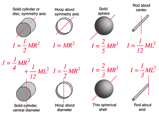 Αδρανειακή Ροπή | Science Wiki | Fandom
