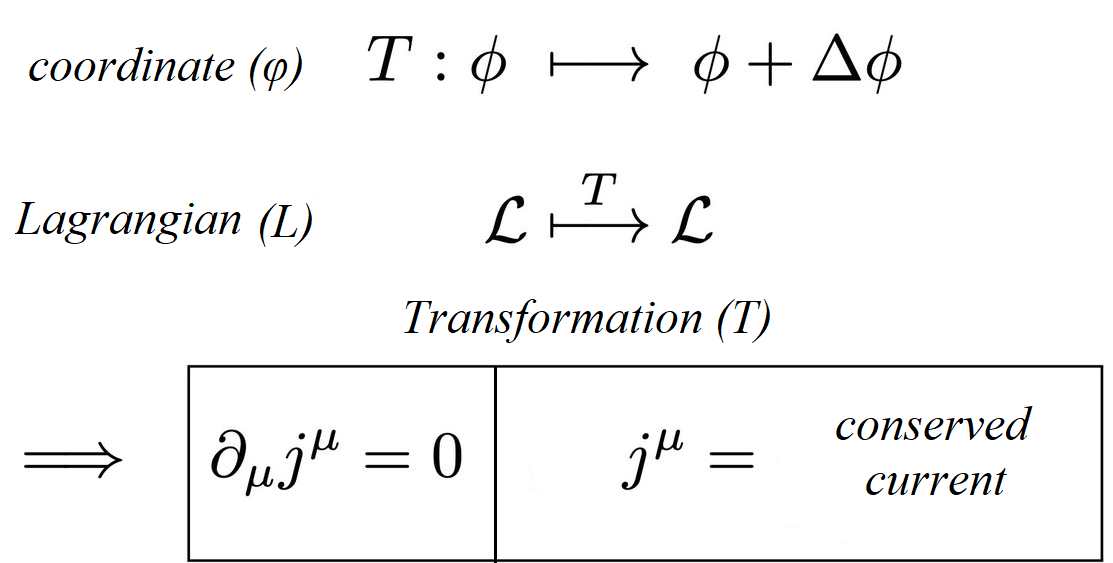 Θεώρημα Noether | Science Wiki | Fandom