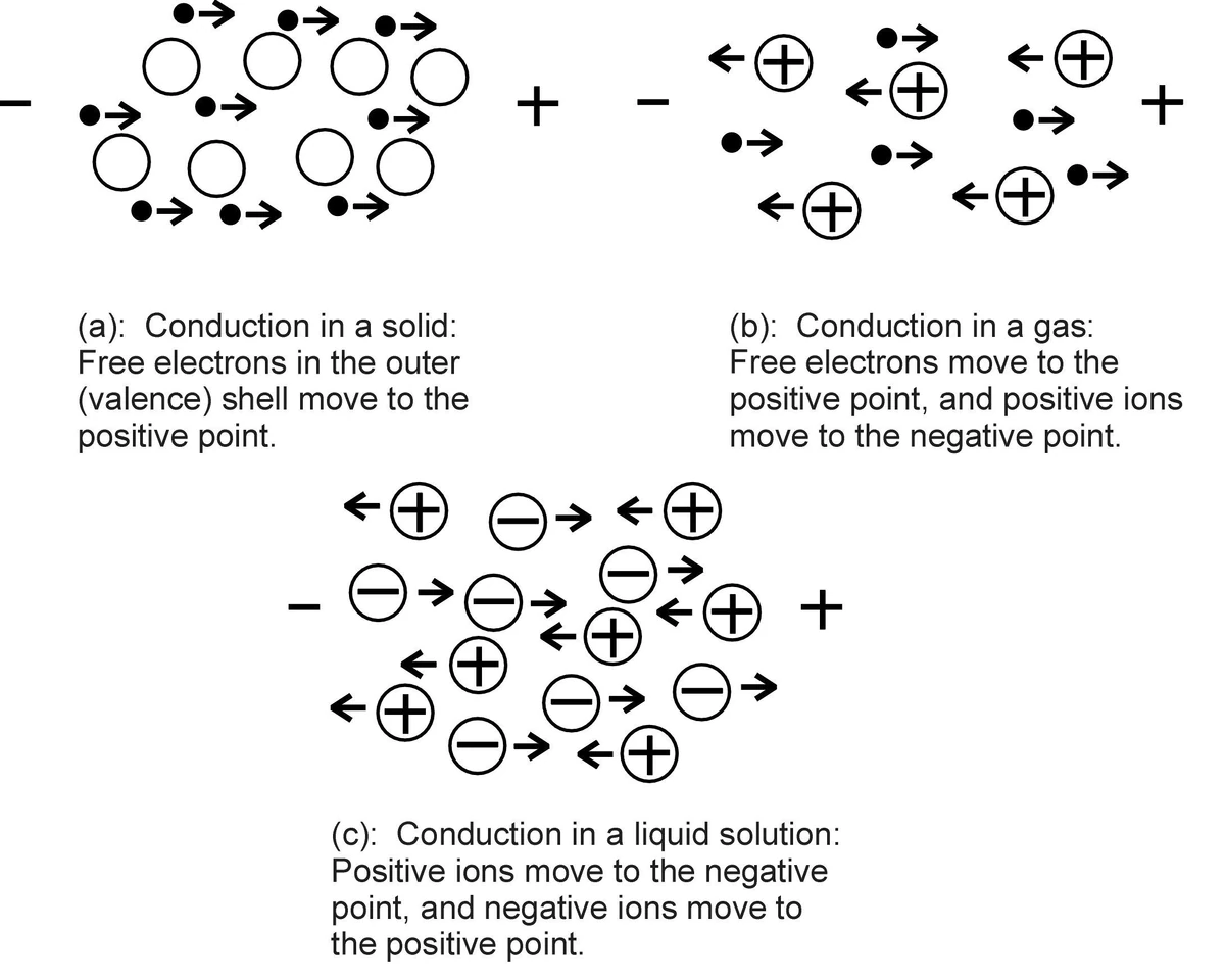 Conductor | Open Science Wiki | Fandom