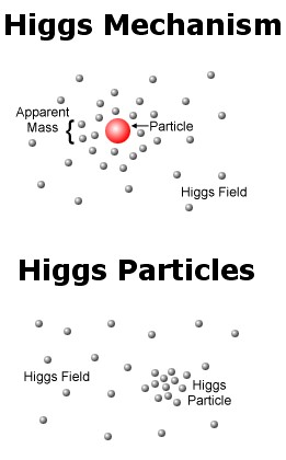 Πεδίο Higgs | Science Wiki | Fandom