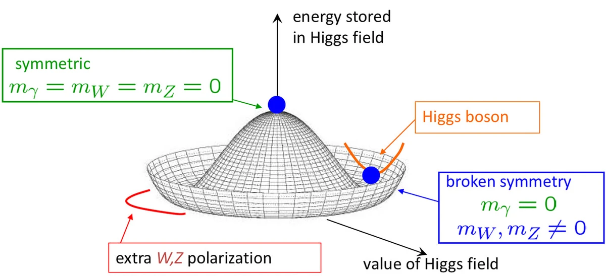 Μηχανισμός Higgs | Science Wiki | Fandom