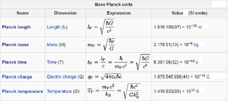Μήκος Planck | Science Wiki | Fandom