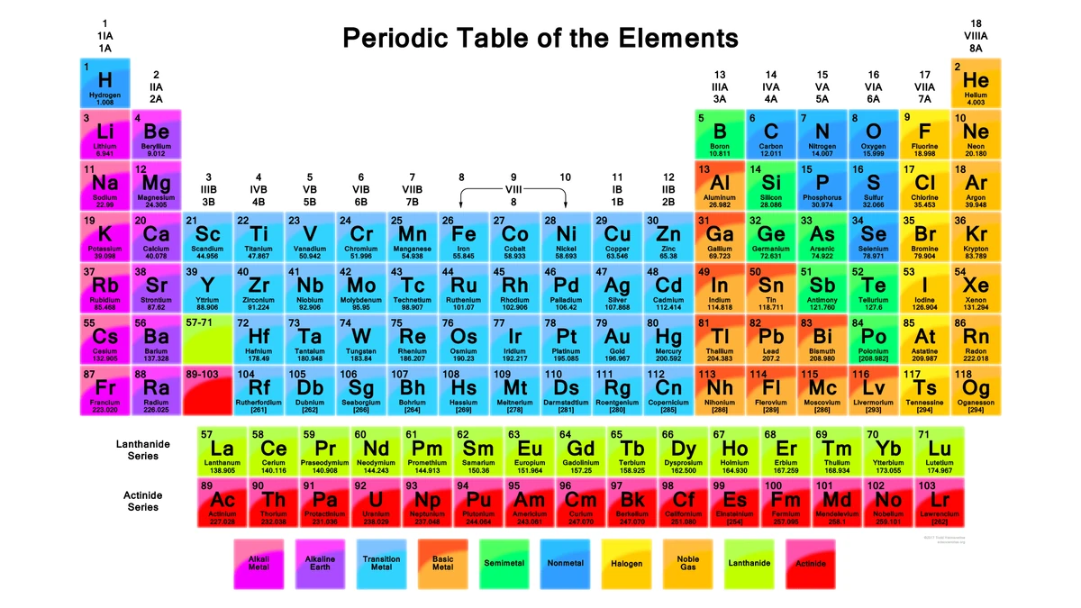 Periodic Table | Science Wiki | Fandom