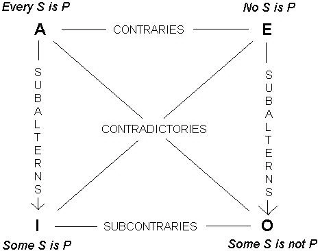 Traditional Square of Opposition | Scientificmethod Wiki | Fandom