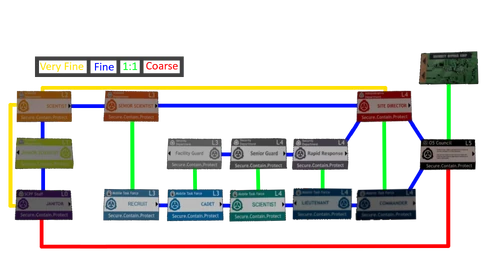 Keycards | SCP Facility Lockdown Wiki | Fandom