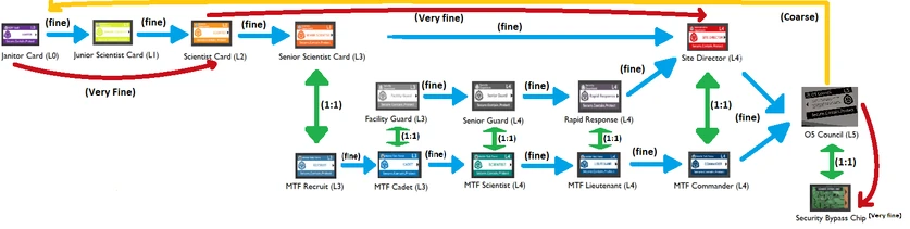 Keycards | SCP Facility Lockdown Wiki | Fandom