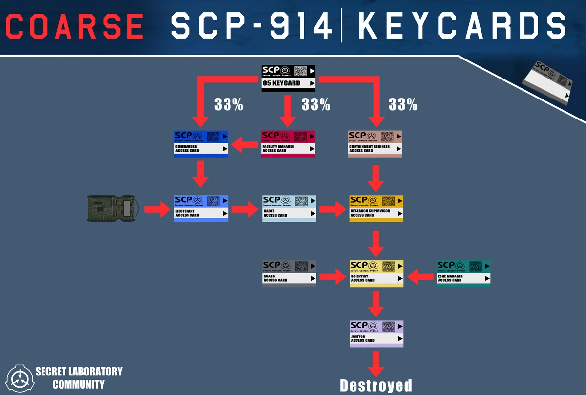 SCP-914 Upgrade Paths | SCP: Secret Laboratory FANDOM Wiki | Fandom