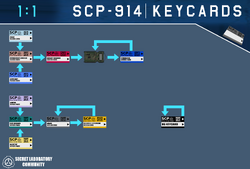 SCP-914 Upgrade Paths | SCP: Secret Laboratory FANDOM Wiki | Fandom
