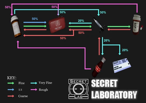 SCP-914 Upgrade Paths | SCP: Secret Laboratory FANDOM Wiki | Fandom