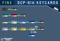 SCP-914 Upgrade Paths | SCP: Secret Laboratory FANDOM Wiki | Fandom