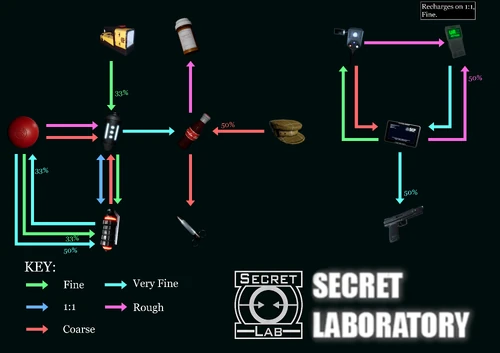 SCP-914 Upgrade Paths | SCP: Secret Laboratory FANDOM Wiki | Fandom