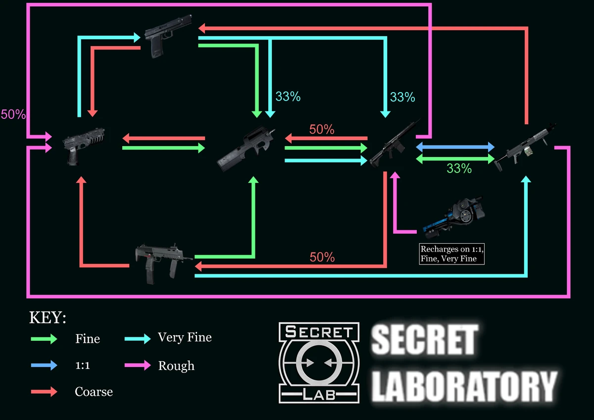 SCP-914 Upgrade Paths | SCP: Secret Laboratory Official Wiki | Fandom