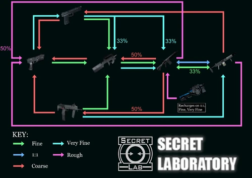 SCP-914 Upgrade Paths | SCP: Secret Laboratory FANDOM Wiki | Fandom