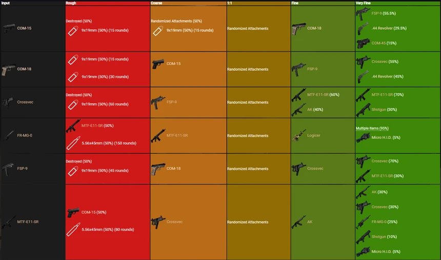 914 Recipes | SCP - SL Real Project: SCP Recreation Wiki | Fandom