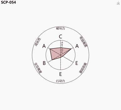 SCP-054 | SCP基金会中文 Wiki | Fandom