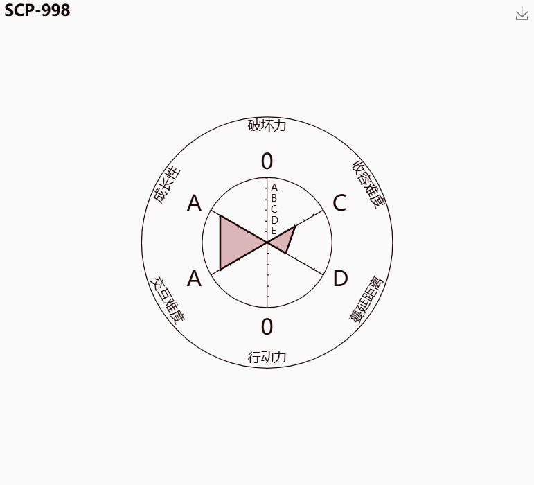 SCP-998 | SCP基金会中文 Wiki | Fandom