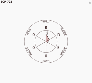 SCP-723 | SCP基金会中文 Wiki | Fandom