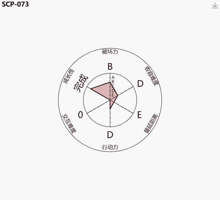 SCP-073 | SCP基金会中文 Wiki | Fandom