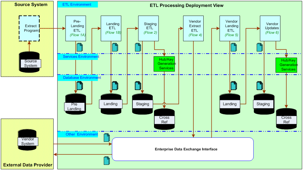 MDM ETL Processing SAD | Scratchpad | Fandom