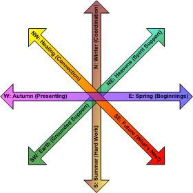 Eight Shields Organization Model | Scratchpad | Fandom