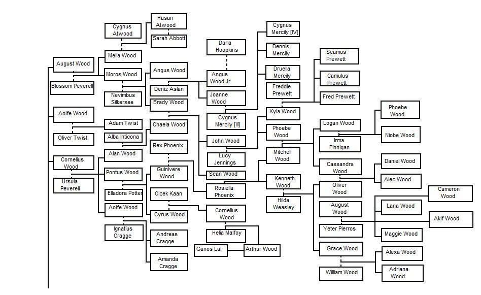 Wood Family Tree | Scratchpad | Fandom