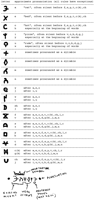 Elosian Alphabet | Scratchpad | Fandom