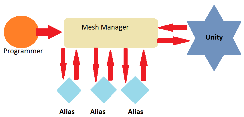 Unity3D Building Damage Tutorial- Part II - MeshManager Class | Screeclay Programming Wiki | Fandom
