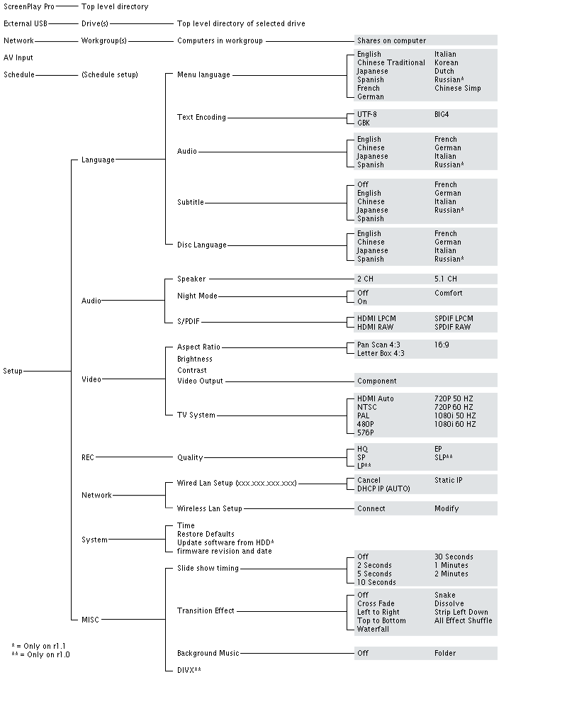 Graphical Menu Structure | ScreenPlay Pro HD | Fandom