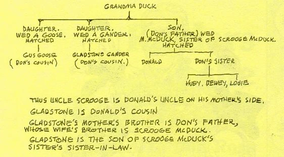 Carl Barks's second Duck Family Tree | Scrooge McDuck Wikia | Fandom