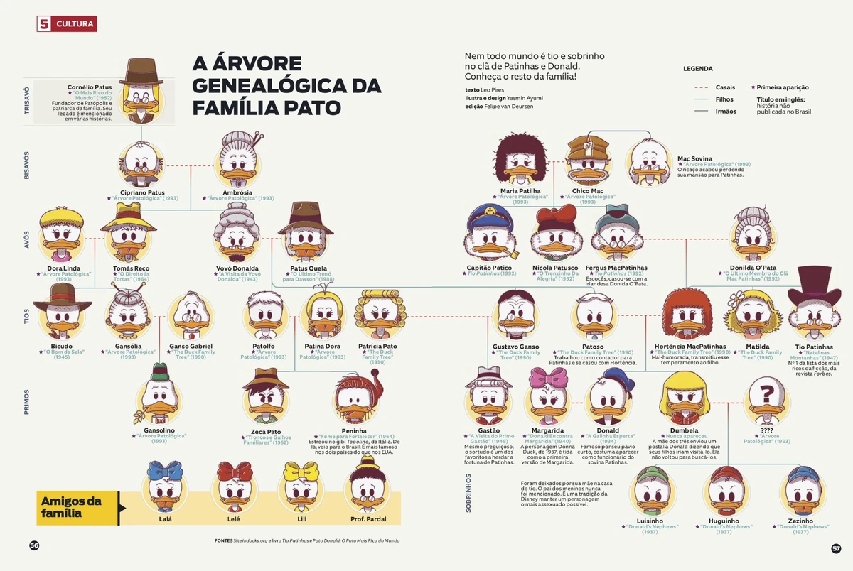 Abril's Duck Family Tree | Scrooge McDuck Wikia | Fandom