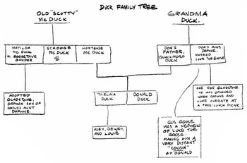 Carl Barks's first Duck Family Tree | Scrooge McDuck Wikia | Fandom