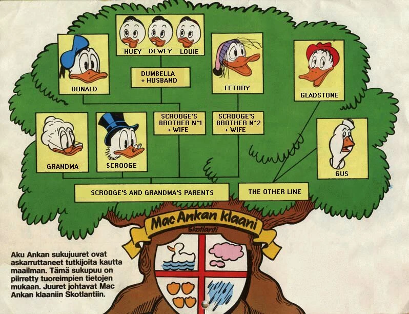 Finnish Duck Family Tree | Scrooge McDuck Wikia | Fandom