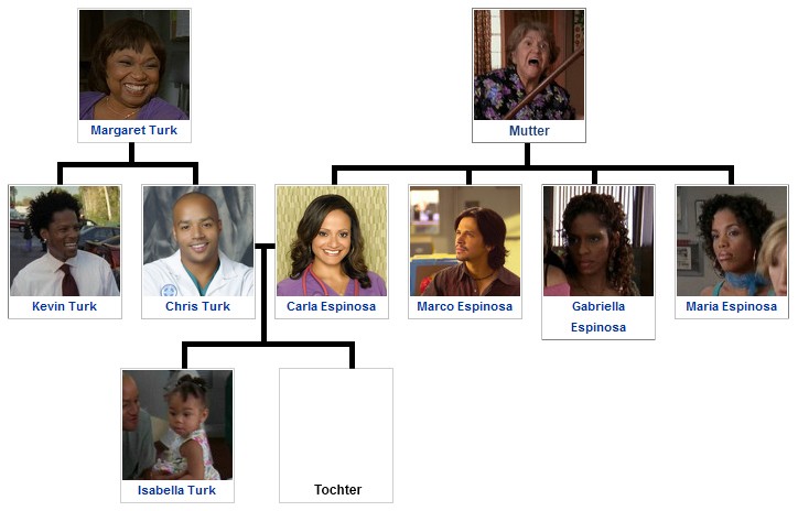 Turk und Espinosa Familie | Scrubs-Wiki | Fandom