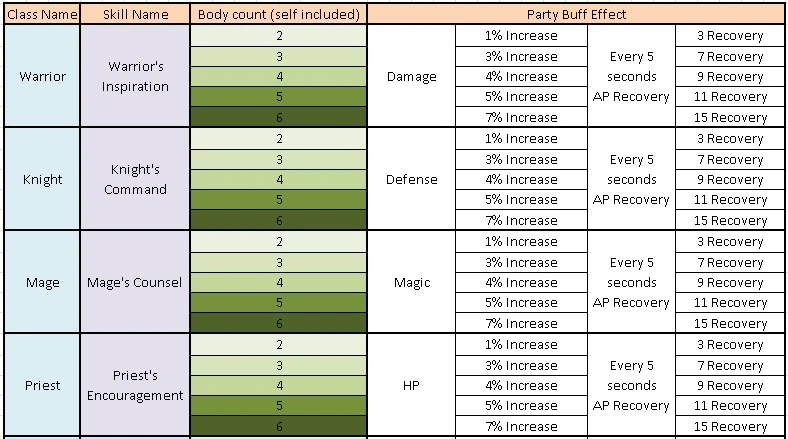 Party Buff Skills | Seal Online Wiki | Fandom