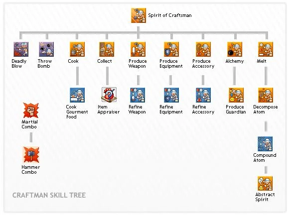 Craftsman | Seal Online Wiki | Fandom