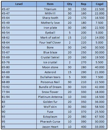 Quest Items 45 - 97 | Indonesian Seal Online | Fandom