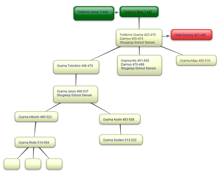 Oyama Family Tree | Secret History of the Oyama Wiki | Fandom