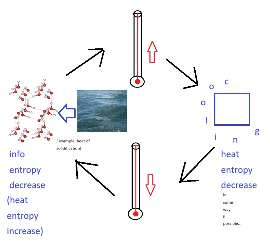To secure research, to reduce entropy in information, is best way to ...