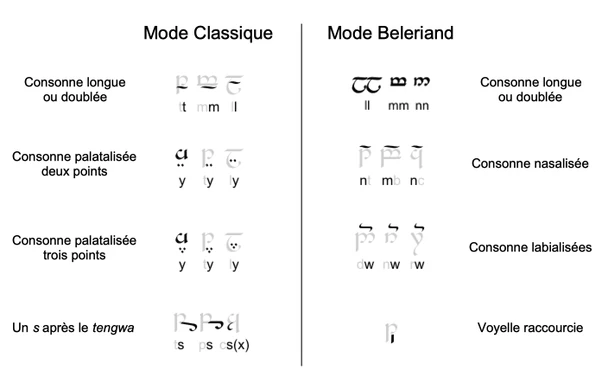 Tengwar | Wiki Le Seigneur des Anneaux | Fandom