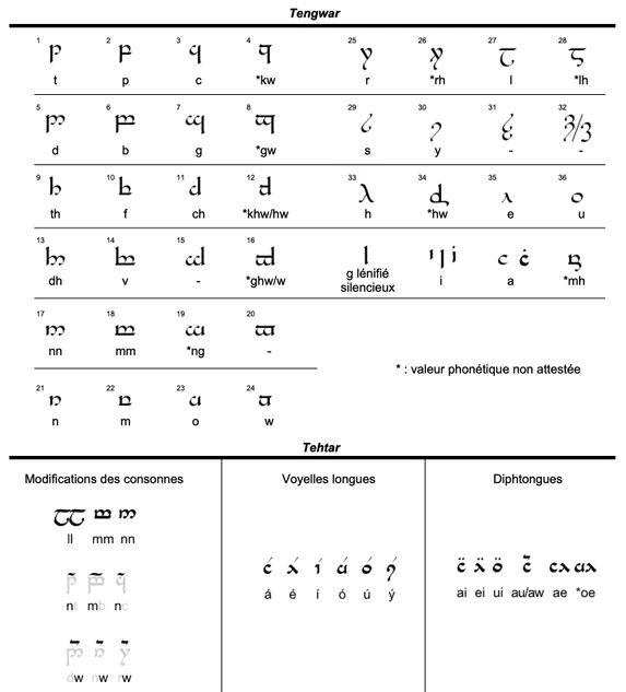 Tengwar | Wiki Le Seigneur des Anneaux | Fandom