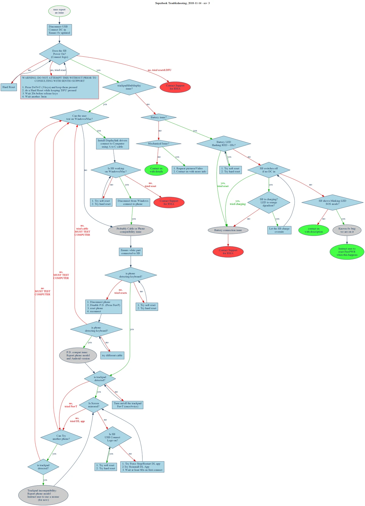 Troubleshooting/Diagnostics | Sentio Wiki | Fandom